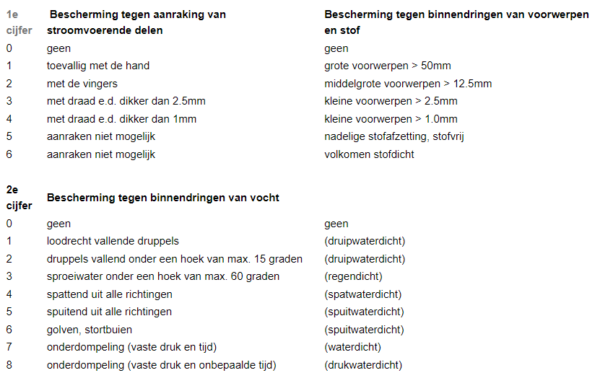 IP waarden tabel – Solar Nederland